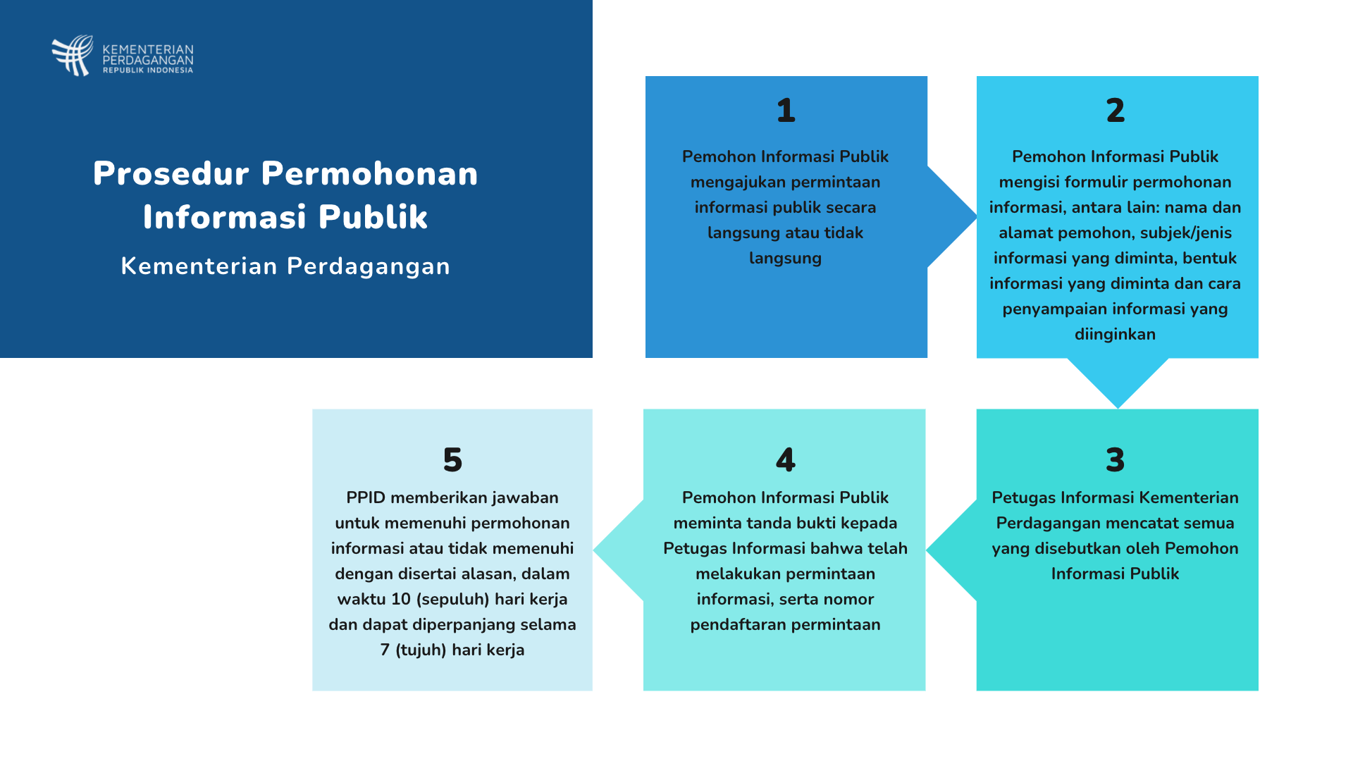PPID KEMENDAG